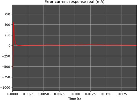 Figure 17 From Design Of H∞control And Simplified Instrument Fault
