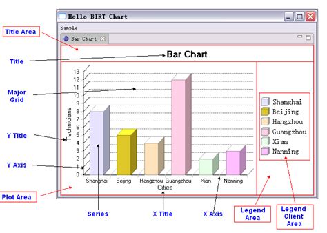 Birt Bar Chart Ponasa