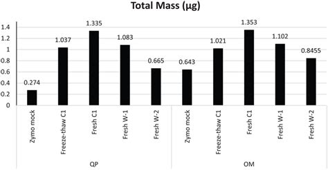 Efficacy Of Dna Extraction Methods Evaluated Based On Dna Yield