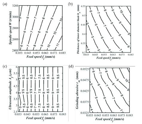 The Influence Of Cutting Parameters On The Maximum Normal Sawing Force