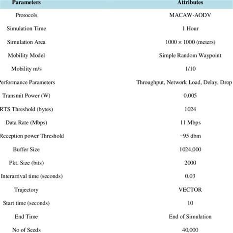 simulation scenario parameters download table