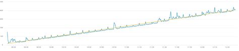 Forecasting Time Series Data Using Splunk Machine Learning Toolkit Part Ii Discovered