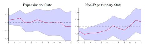 Guest Contribution Monetary Policy Reaction To Geopolitical Risks Some Nonlinear Evidence
