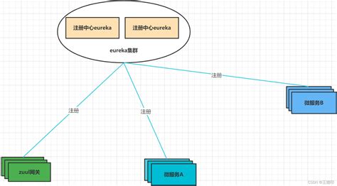 Springcloud核心组件概述（五大神兽）springcloud五大组件以及使用原理 Csdn博客