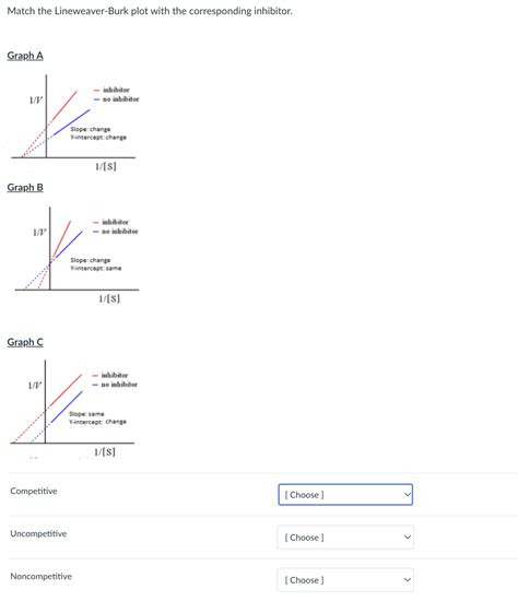 Solved Match The Lineweaver Burk Plot With The Corresponding