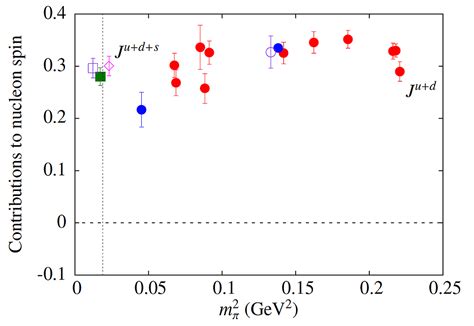 Nucleon Structure Using Lattice Qcd Simulation With Physical Pion Mass