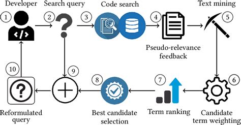 A Systematic Literature Review Of Automated Query Reformulations In Source Code Search