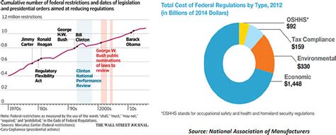 An Economic Look At Deregulation Northern Trust Commentaries