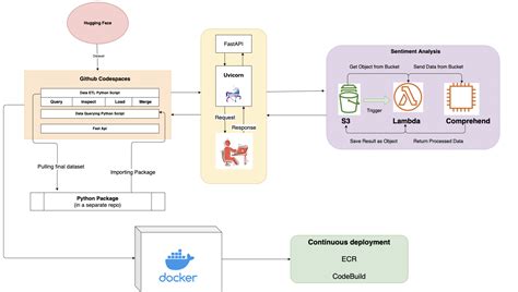 github kashafali8 aws movie reviews sentiment analysis