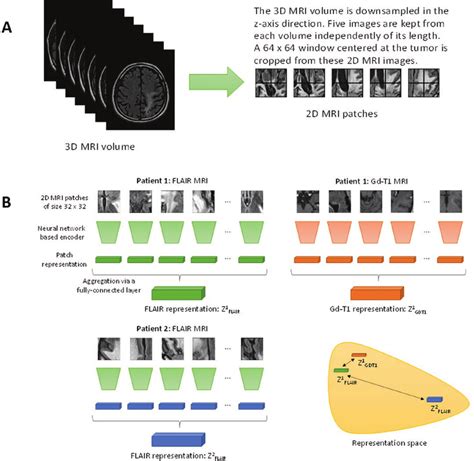 A Deep Learning Based Analysis Data Preparation B Unsupervised
