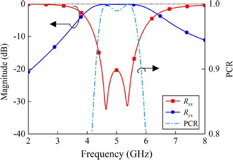 Simulated S‐parameter Results Of The Proposed Prs Under X‐polarised Download Scientific Diagram