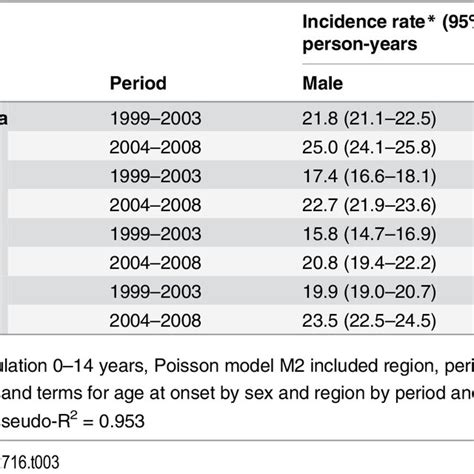 Age Standardized Incidence Rates By Region Period And Sex Predicted Download Table