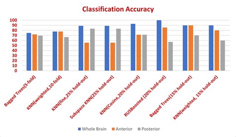 Classification Accuracy In Whole Brain Anterior And Posterior