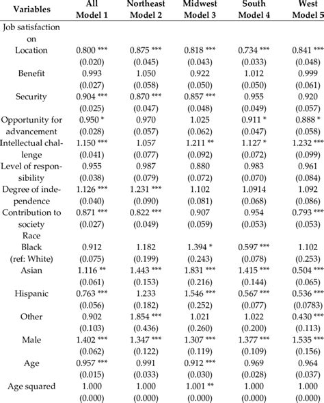 Logit Estimates Of Regional Mobility 2013 2015 Dataset Models 1 5