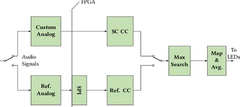 The Implementation Overview Block Diagram Of The Signal Processing Chain Download Scientific