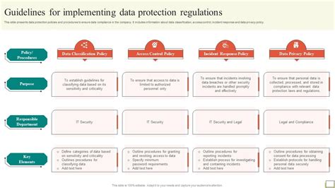 Employee And Workplace Guidelines For Implementing Data Protection Regulations Strategy Ss V Ppt