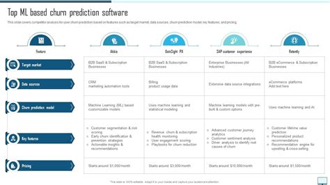 Top Ml Based Churn Prediction Software Implementing Machine Learning In