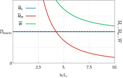 Second Gradient Model One Curvature Parameter Zero Poissons Ratio ν