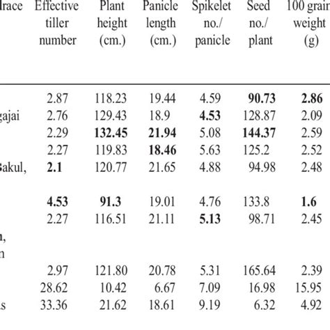 Clustering Pattern And Cluster Mean With Coefficient Of Variation For