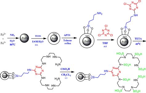 Preparation Of Sulfonic Acid Functionalized Silica Coated Fe3o4 Download Scientific Diagram