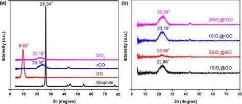 xrd patterns of a graphite go rgo sio 2 and b 1sio 2 go 2sio 2