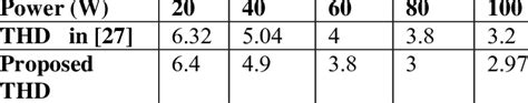Comparison Of Thd Values Between Results Obtained By Other Authors And