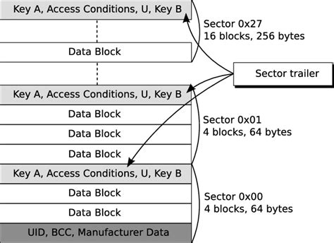 mifare Classic 4k Memory | Download Scientific Diagram