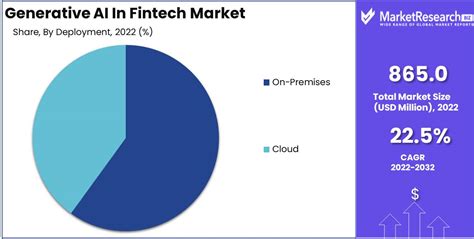 generative ai in fintech market size share and forecast 2032