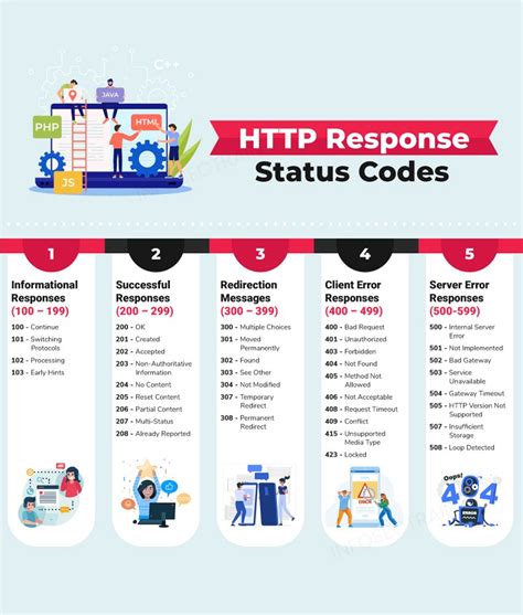 Infosec Train Sur Linkedin Tatuscodes Tatuscodes Statuscodes Serverresponse…
