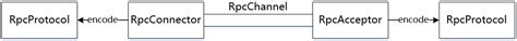 10分钟带你彻底搞懂rpc架构 csdn博客