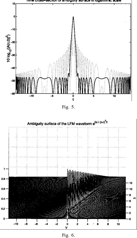 Figure 5 From Design Of Frequency Modulated Waveforms Via The Zak