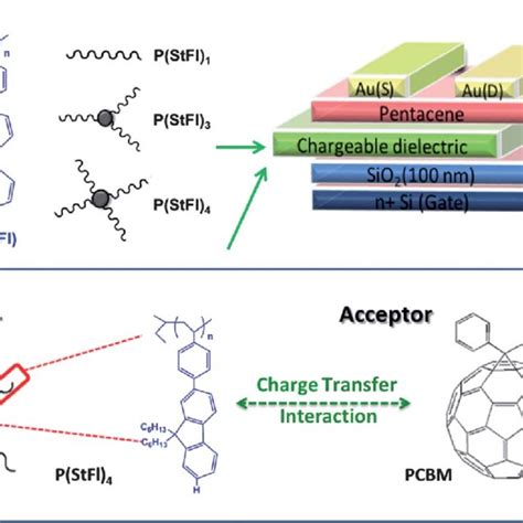 a retention time of pentacene based ofet memory device with p stfl n
