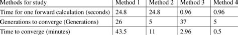 performance of different inverse methods to identify the convection