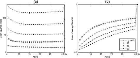 Performance Evaluation Of The Wavelet Based Method Where The Black