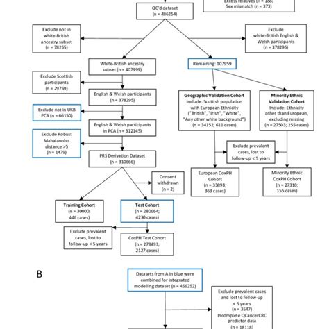 Uk Biobank Participant Flow Diagram Panel A Shows Quality Control And Download Scientific