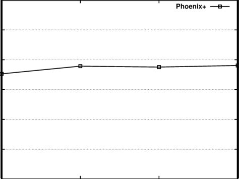 Sensitivity To Cache Size Download Scientific Diagram
