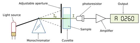 Role Of A Monochromator In A Spectrophotometer Act® Science Practice Albert