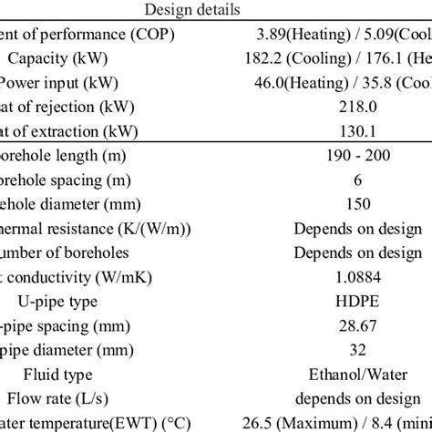 GSHP System S Design Details Download Table