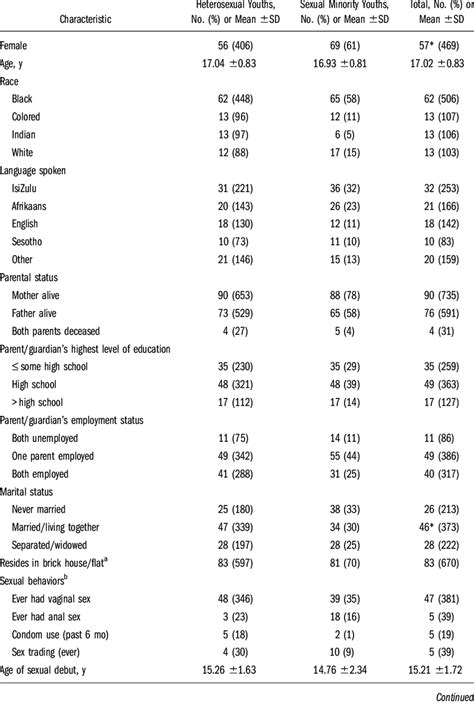 Sociodemographic Characteristics Sexual Behaviors And Psychosocial