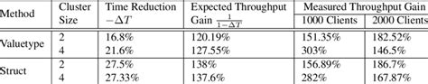 throughput test results req sec download table