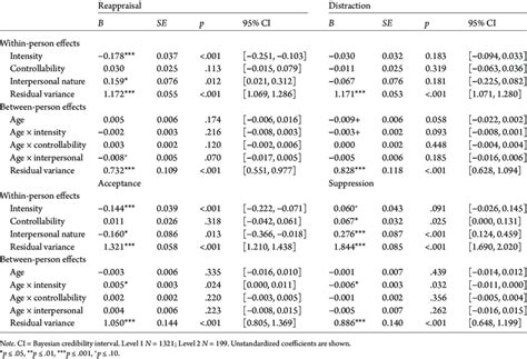 Unstandardized Coefficients From Multilevel Structural Equation Model