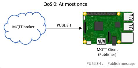 Publish Mqtt Messages And Subscribe To Message Topics Matlab