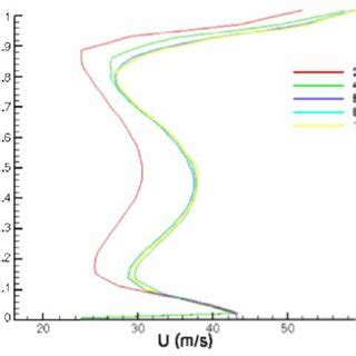 Exit Velocity Profiles At X L Download Scientific Diagram