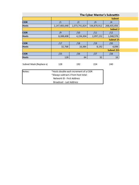 Subnet Guide Pdf Network Layer Protocols Cyberspace