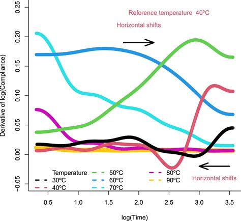Tts Package Computational Tools For The Application Of The Time Temperature Superposition