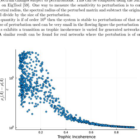 Change In Pseudospectral Radius Scaled By Size Of Perturbation 10 8 Download Scientific