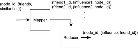 Stage 2 Of The Noderankparallel Mapreduce Version Each Entry Of The Download Scientific
