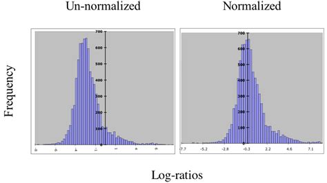 Normalization