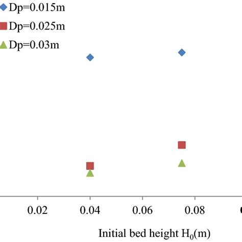 Comparison Of Minimum Fluidization Velocity Profiles For Different