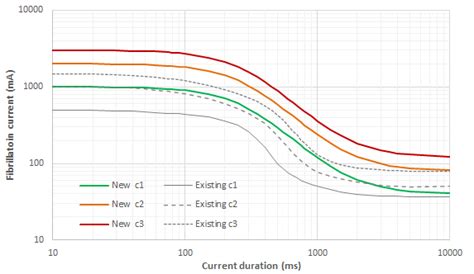 History Of Iec Curves For Electrical Safety All Electron All About